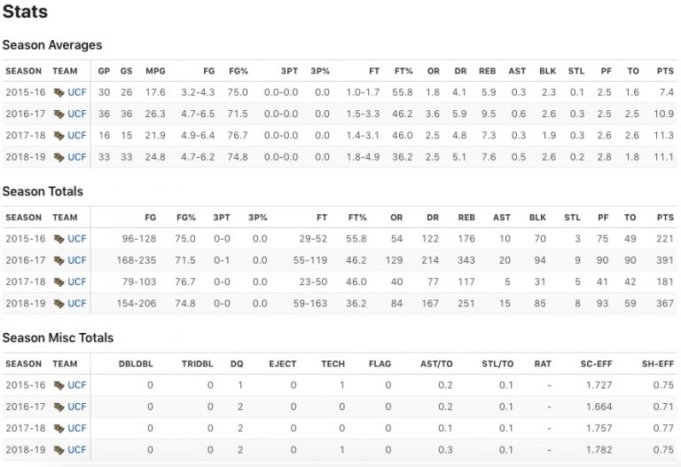 Know About Tacko Fall; NBA, Height, Stats, Family, Girlfriend, College