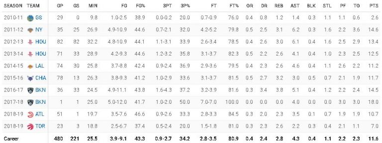 Know About Jeremy Lin; Stats, Net Worth, Contract, Trade, Wife, Height