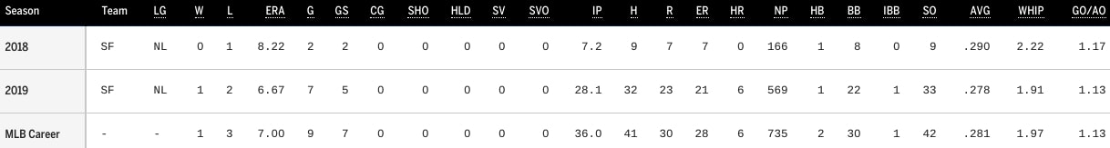 Know About Tyler Beede; Stats, Salary, Wife, Height, Net Worth, College