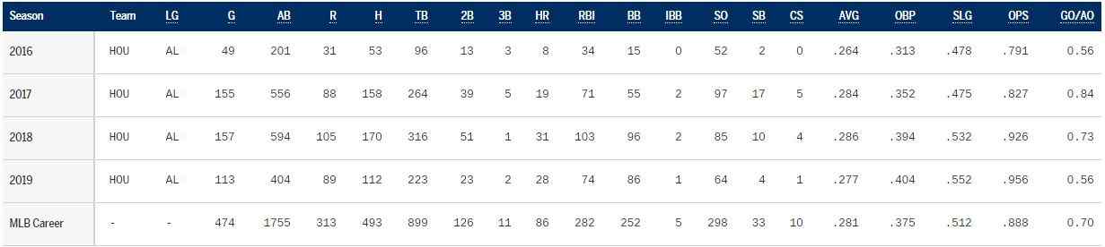 Know About Alex Bregman; Age, Girlfriend, Contract. Stats, Net Worth