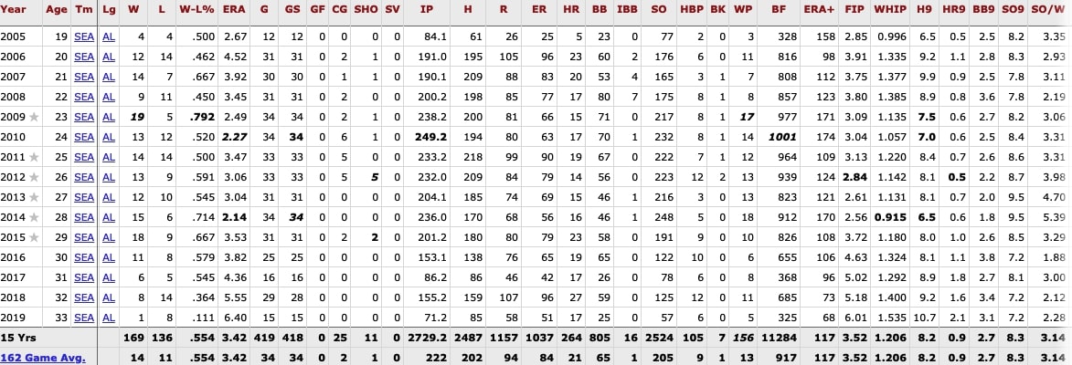 Know About Felix Hernandez; Perfect Game, Age, Wife, House, Net Worth