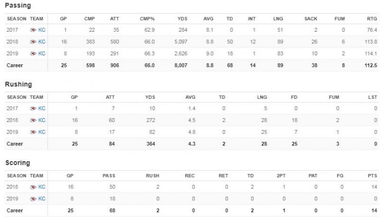 Know About Patrick Mahomes; Dad, Stats, Wife, Parents, Age, Contract