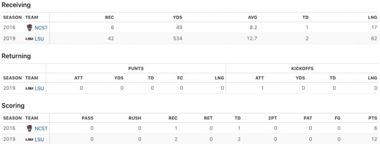 Thaddeus Moss; Mother, Family, Draft, Parents, Dad, Wiki, Dating